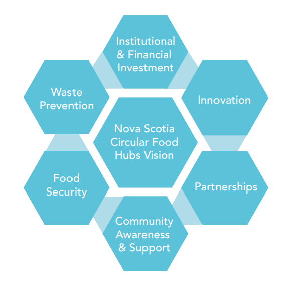 NZWC - Circular Food Hubs: Mainland Nova Scotia