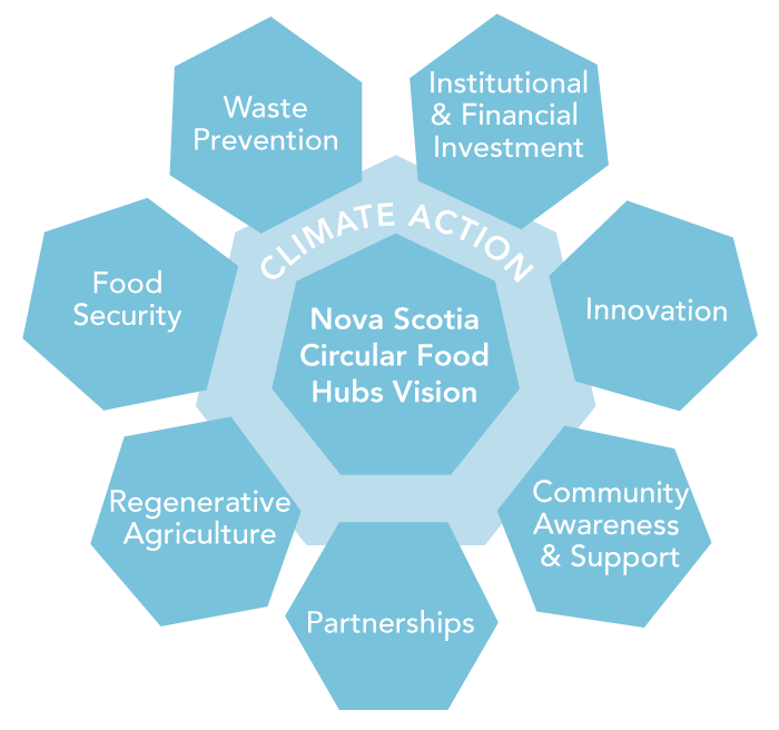 NZWC - Circular Food Hubs: Mainland Nova Scotia